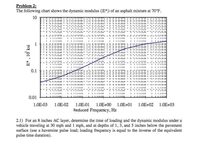 Solved Problem 2 The following chart shows the dynamic | Chegg.com