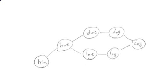 You are to implement the Word Ladder problem, 1.) | Chegg.com