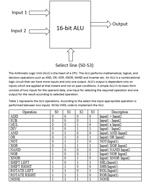 Input 1 Output 16-bit ALU Input 2 Select line (SO-S3) | Chegg.com