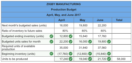 Solved The management of Zigby Manufacturing prepared the | Chegg.com