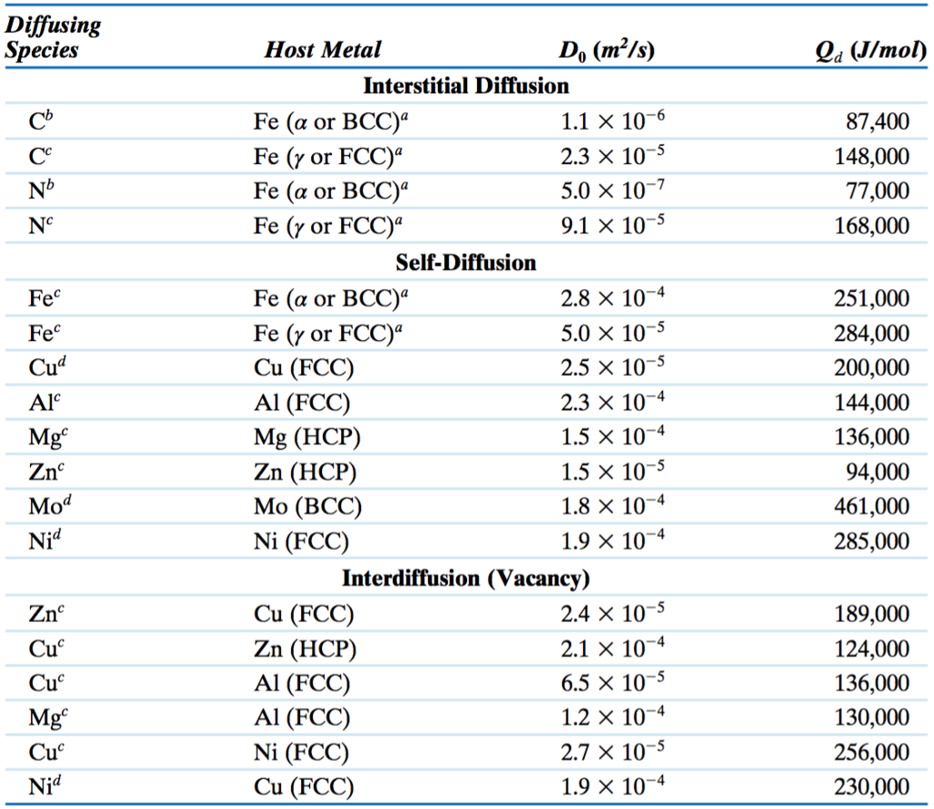 Solved Table below gives the pre-exponential and activation | Chegg.com