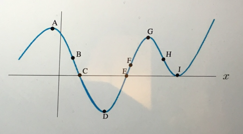 Solved Where are the two inflection points of f(x) if the | Chegg.com
