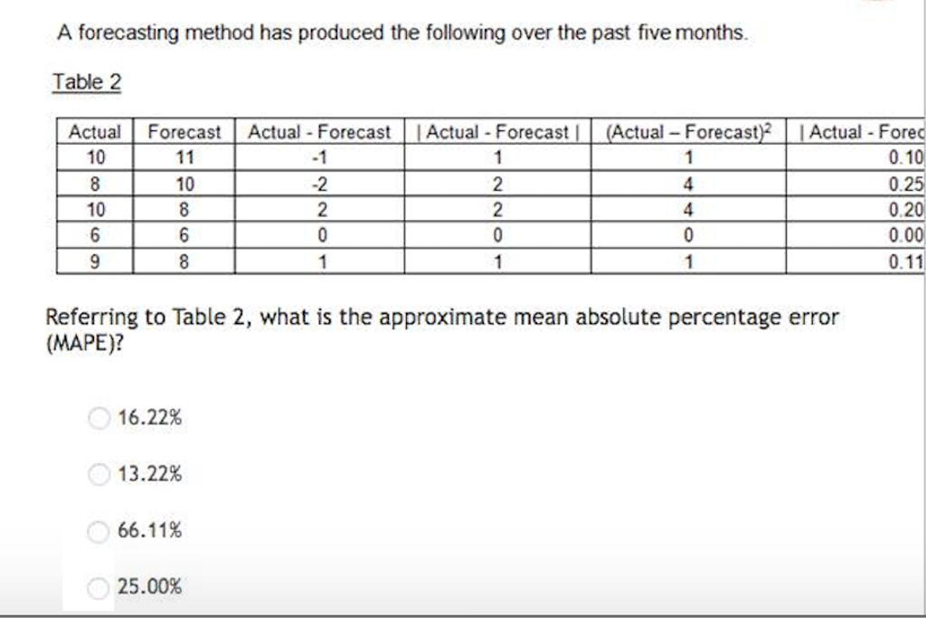 Solved A forecasting method has produced the following over | Chegg.com