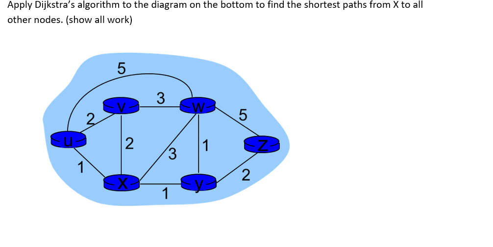 Solved Apply Dijkstra's algorithm to the diagram on the | Chegg.com
