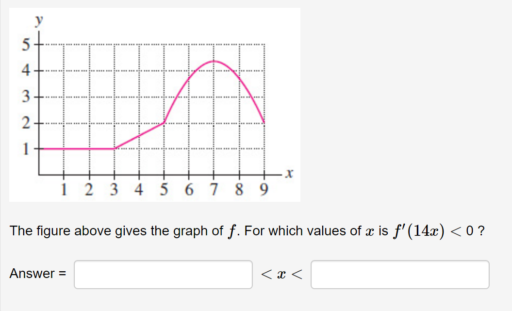 Solved The figure above gives the graph of f. For which | Chegg.com