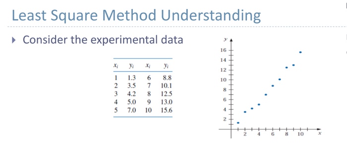 Solved Consider the experimental data | Chegg.com