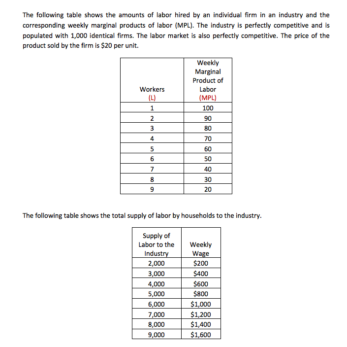 Solved The following table shows the amounts of labor hired | Chegg.com