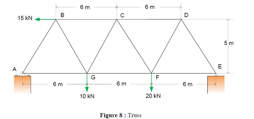 Solved The truss shown in Figure 8 supports one side of a | Chegg.com