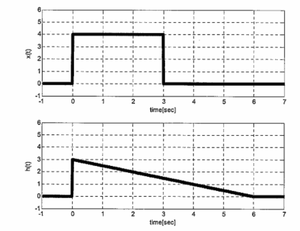 Solved 2. Determine the Zero State Response, y(1), for an | Chegg.com