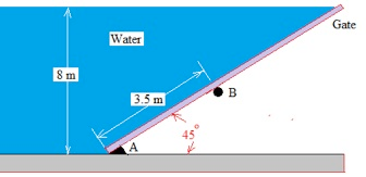Solved 5. The plane rectangular gate can pivot about the | Chegg.com