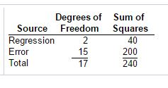Solved The ANOVA summary table to the right is for a | Chegg.com