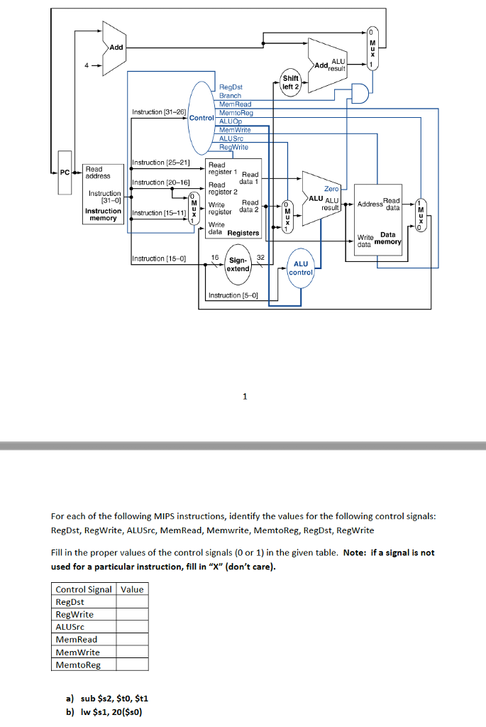 Add ALU Add resul Shift left 2 RegDst Branch Mem Read | Chegg.com