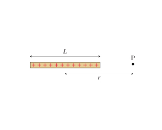 Solved The figure shows a thin rod of length L with total | Chegg.com