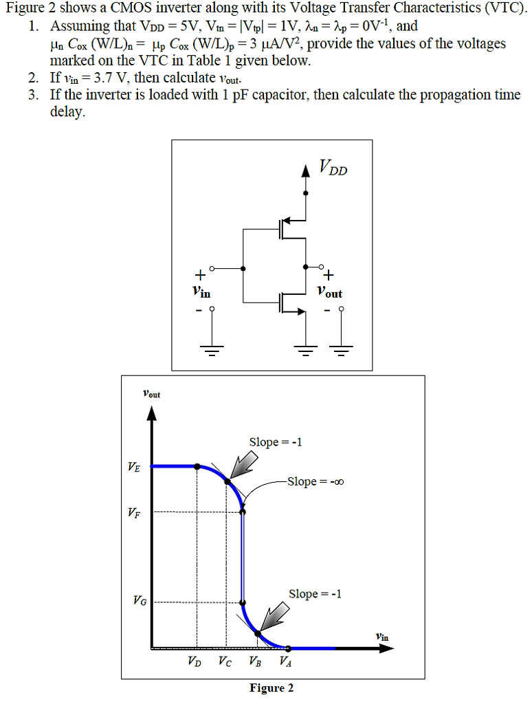 Solved Figure 2 shows a CMOS inverter along with its Voltage | Chegg.com