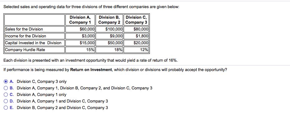 Solved Selected sales and operating data for three divisions | Chegg.com