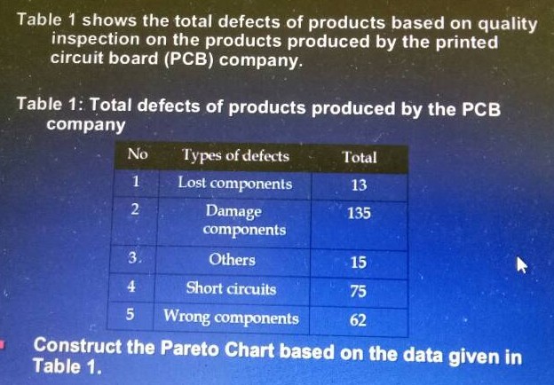 Solved Table 1 shows the total defects of products based on | Chegg.com