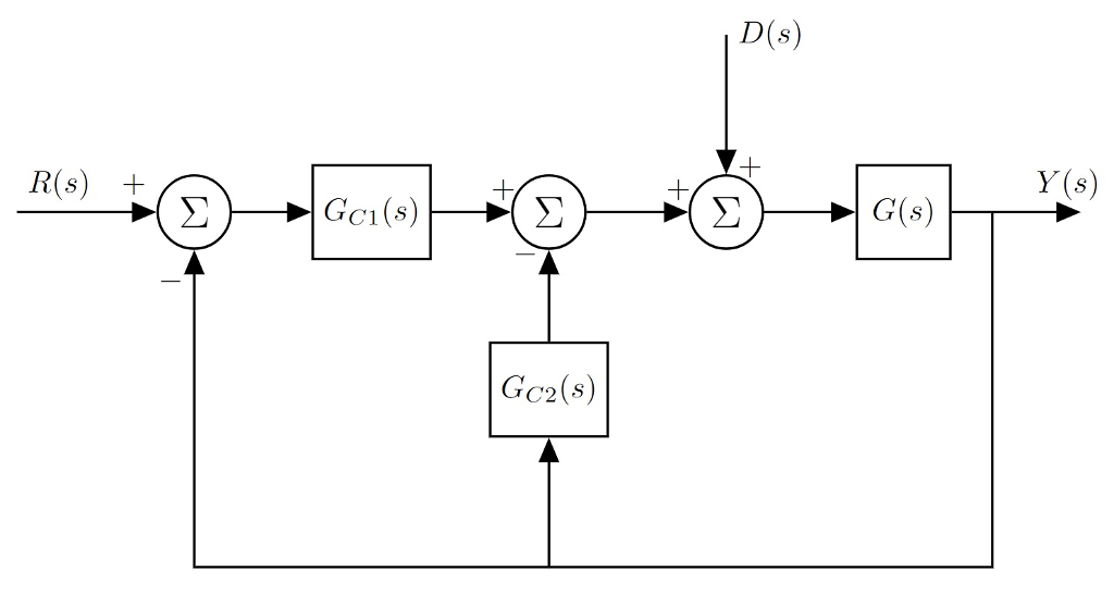 D(s) R(s) 1 Y(s) G(s) Gc2(s) | Chegg.com