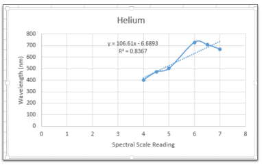 Helium Spectra Calibration Curve Insert calibration | Chegg.com