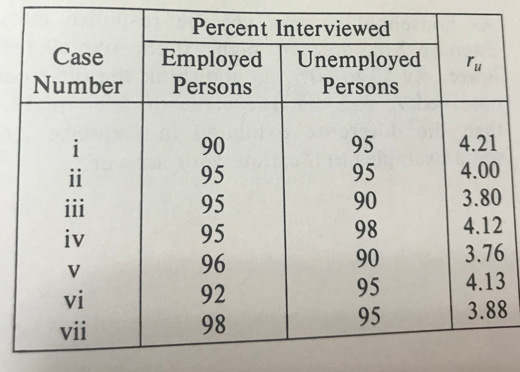 Solved As household surveys go, the response rates | Chegg.com