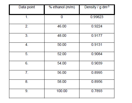 Solved 2. Consider the listed density data of ethanol-water | Chegg.com
