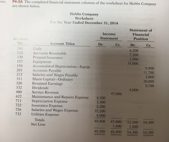 Solved ents, No. P4-3A The completed financial statement | Chegg.com