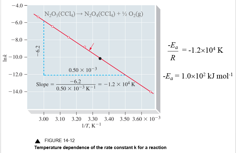 Solved Use the data of rate constants and associated | Chegg.com