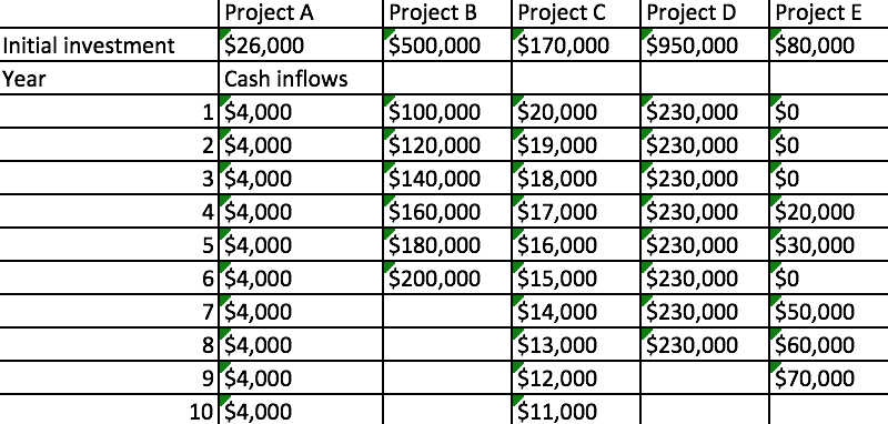 Solved Project A Project B Project C Project D Project E | Chegg.com