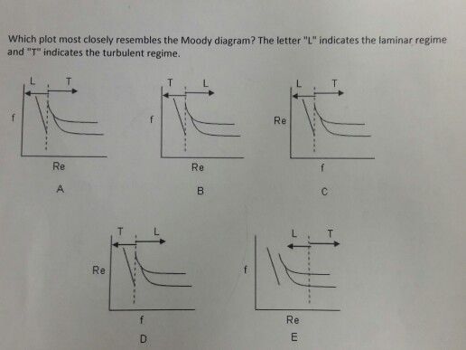 Solved Which plot most closely resembles the Moody diagram? | Chegg.com