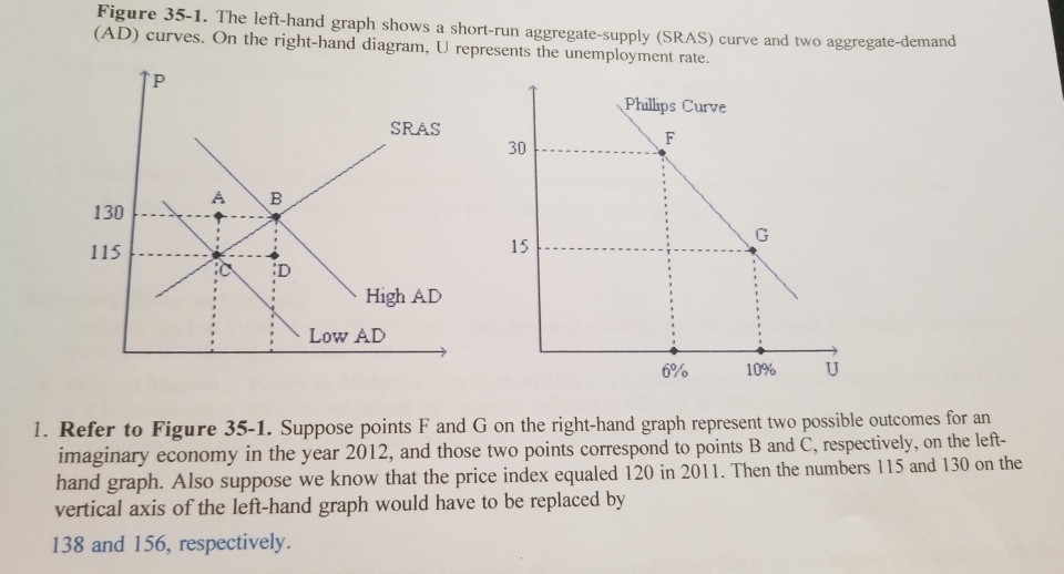 Solved Figure 35-1. The left-hand graph shows a short-run | Chegg.com