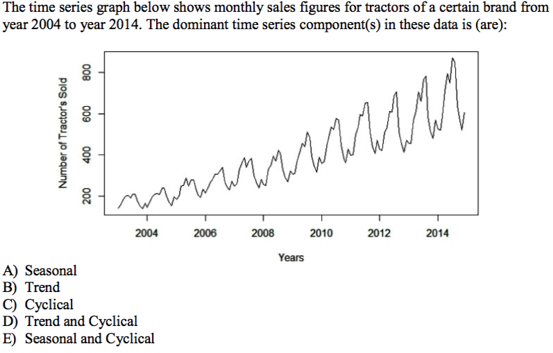 Solved The time series graph below shows monthly sales | Chegg.com