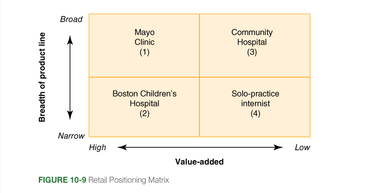 Solved Review Figure 10-9: Retail Positioning Matrix listed | Chegg.com
