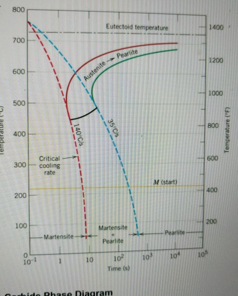 Solved Given the continuous cooling transformation diagram | Chegg.com
