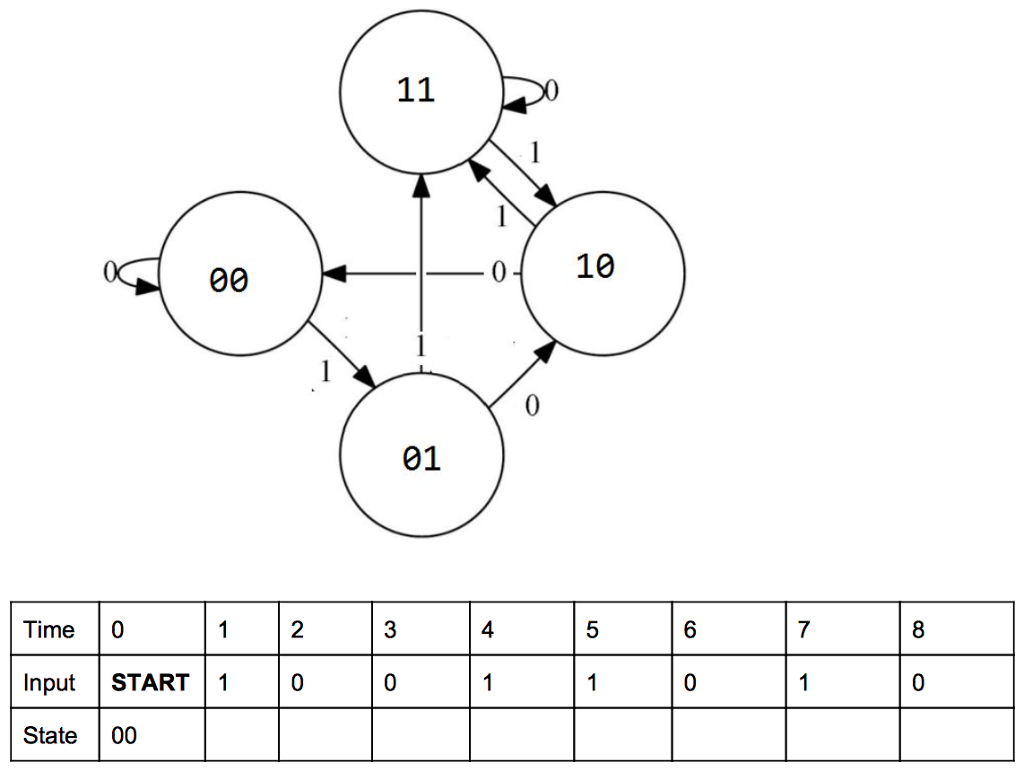 Solved 6. (a) Each clock cycle, an input is provided to the | Chegg.com