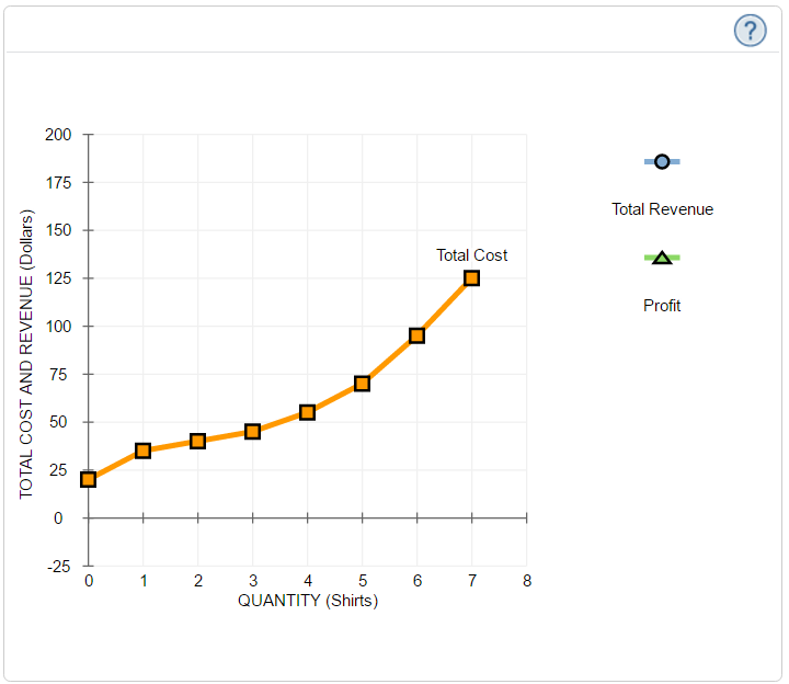 Solved 3. Profit maximization using total cost and total | Chegg.com