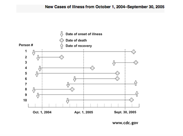 Solved The figure below from CDC, represents 10 new cases of | Chegg.com
