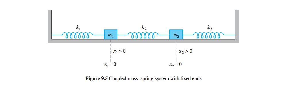 We have seen that the coupled mass-spring system | Chegg.com
