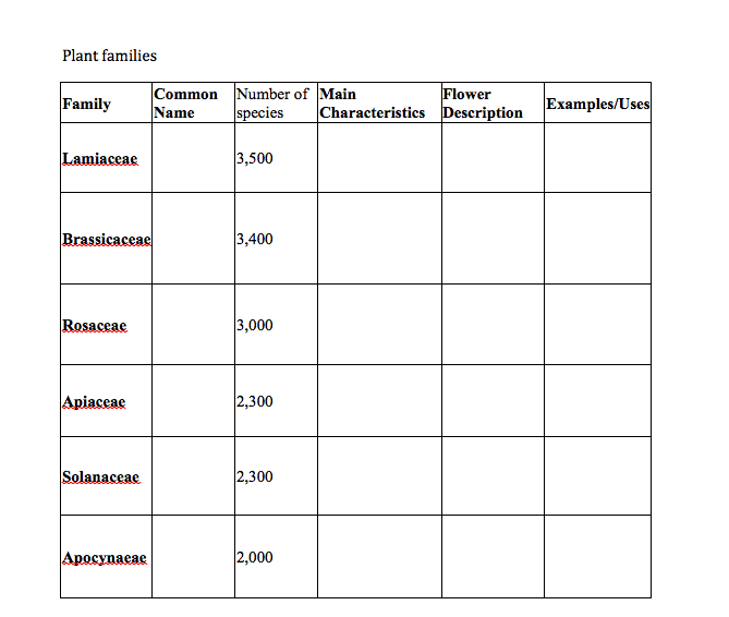 Solved Plant families Common Number of Main 0Wer Family Name | Chegg.com