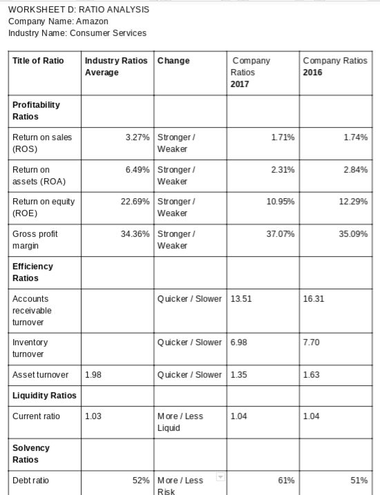 Solved WORKSHEET D: RATIO ANALYSIS Company Name: Amazon | Chegg.com