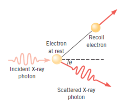 Solved A sample is bombarded by incident X-rays, and free | Chegg.com