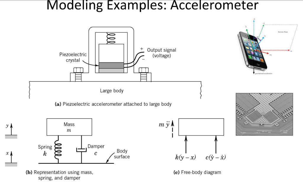 Solved Find the dynamics model of a spring-mass-damper | Chegg.com