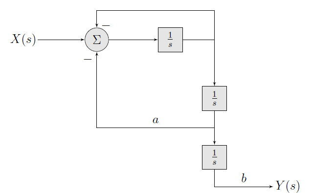 Overall Transfer Function Block Diagram Solved: For The Syst