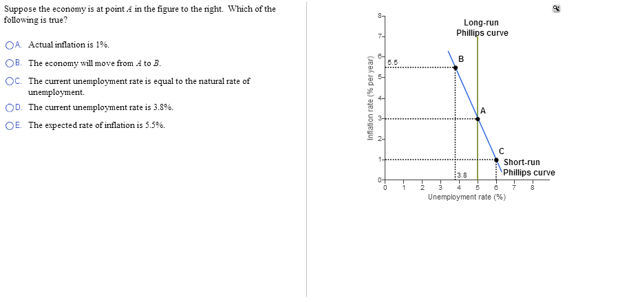 Solved Suppose the economy is at point A in the figure to | Chegg.com
