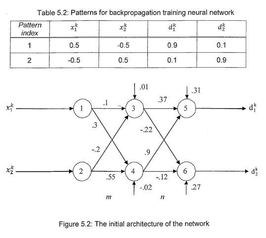 Solved Consider the network given in Figure 5.2. Weight | Chegg.com
