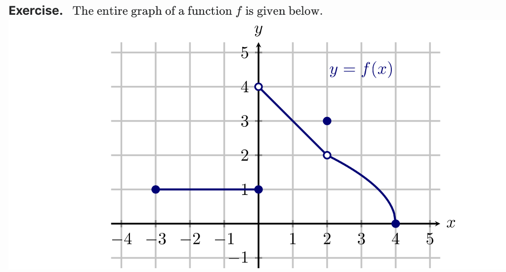 Solved Exercise. The entire graph of a function f is given | Chegg.com