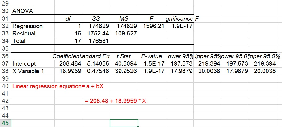 Solved Linear regression equation = a + bX = 208.48 + | Chegg.com