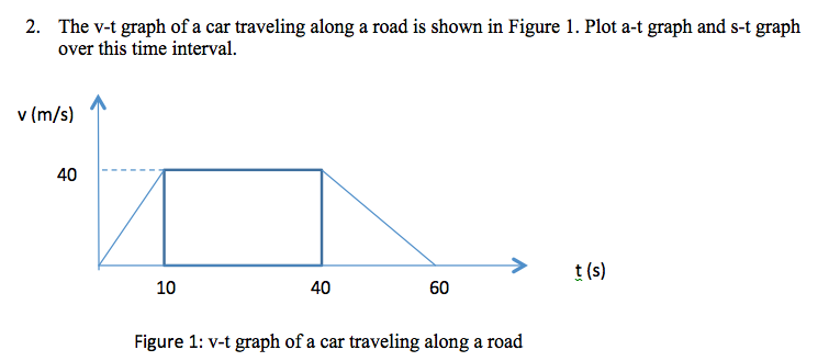 Solved The v-t graph of a car traveling along a road is | Chegg.com