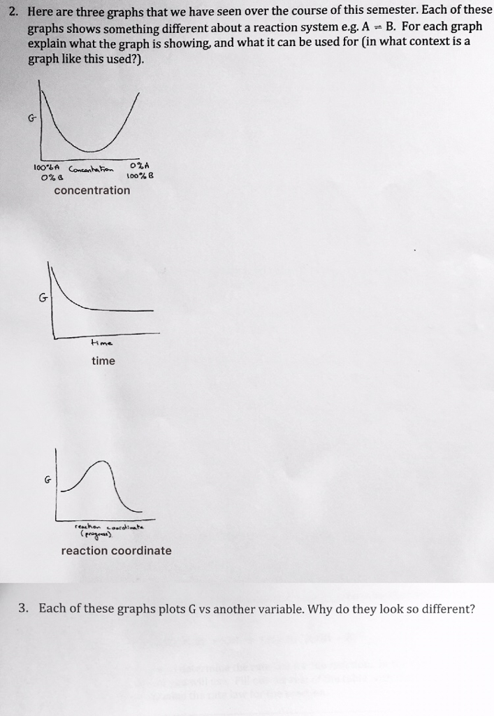 Solved Here are three graphs that we have seen over the | Chegg.com