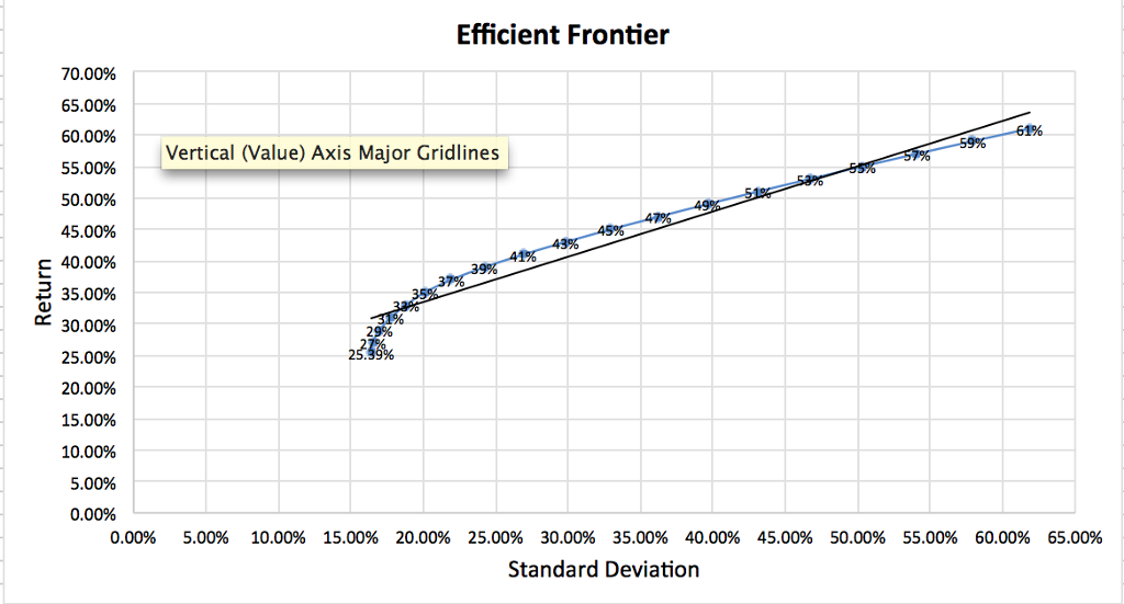 Solved Efficient Frontier 70.00% 65.00% 60.00% 55.00% 50.00% | Chegg.com