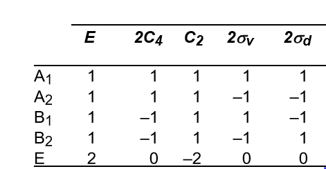 Solved Below is shown part of the character table for an | Chegg.com