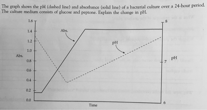 Solved The graph shows the pH (dashed line) and absorbance | Chegg.com
